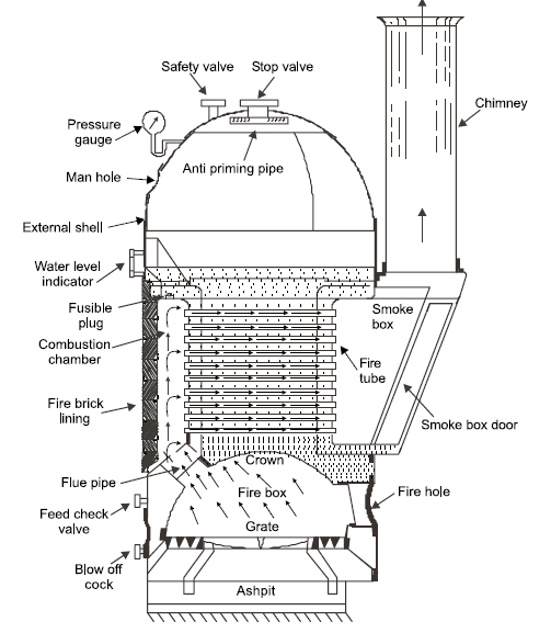 Cochran Boiler: Application, Working, Main Parts & Advantages